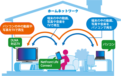スマートフォン向けアプリ NetFrontLifeシリーズ